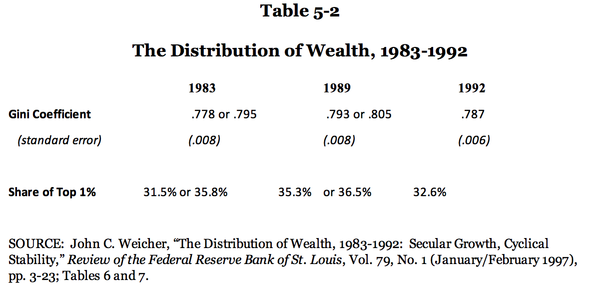 The Distribution Of Wealth In America, 1983-2013 – Analysis – Eurasia ...
