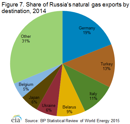 Russia Energy Profile: World’s Largest Producer Of Crude Oil – Analysis ...