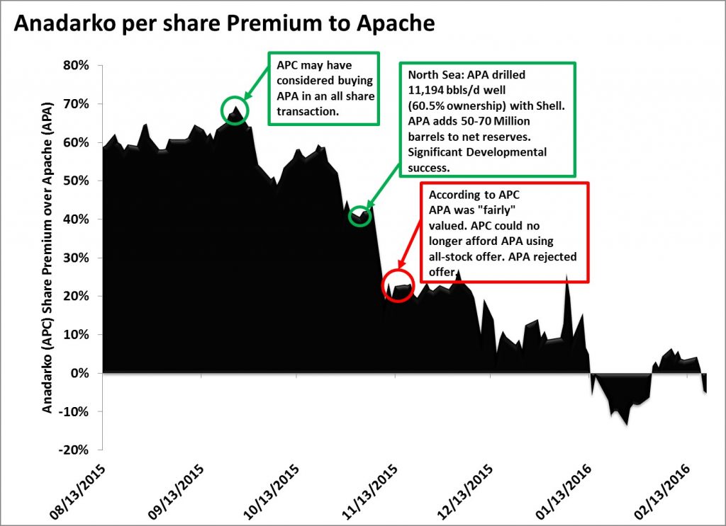 The Case For Occidental Petroleum (OXY) Buying Apache (APA) – Analysis ...