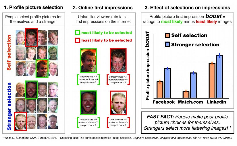 When Choosing A Profile Picture, Let Strangers Do The Job – Eurasia Review