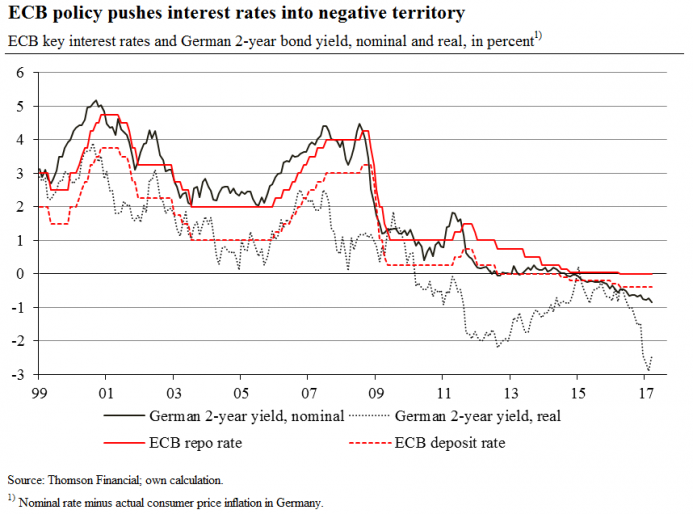 The Next Step In Europe’s Negative-Interest-Rate Experiment – Analysis ...