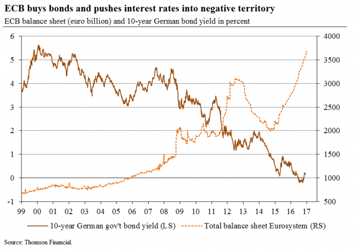 The Next Step In Europe’s Negative-Interest-Rate Experiment – Analysis ...