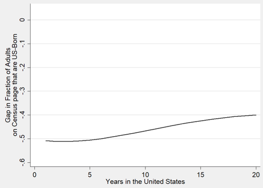 The Ethnic Segregation Of Immigrants In US From 1850 To 1940 – Analysis ...