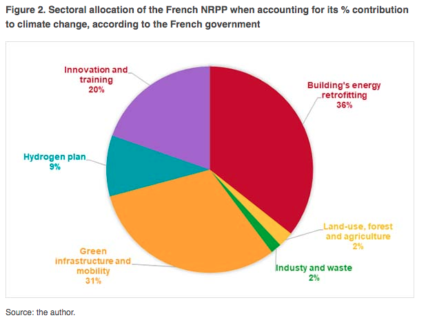 Is French Recovery And Resilience Plan Climate-Compatible? A ...