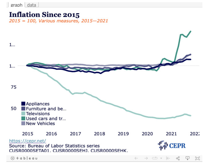 Reopening Issues Remain A Big Factor Driving Inflation In November ...