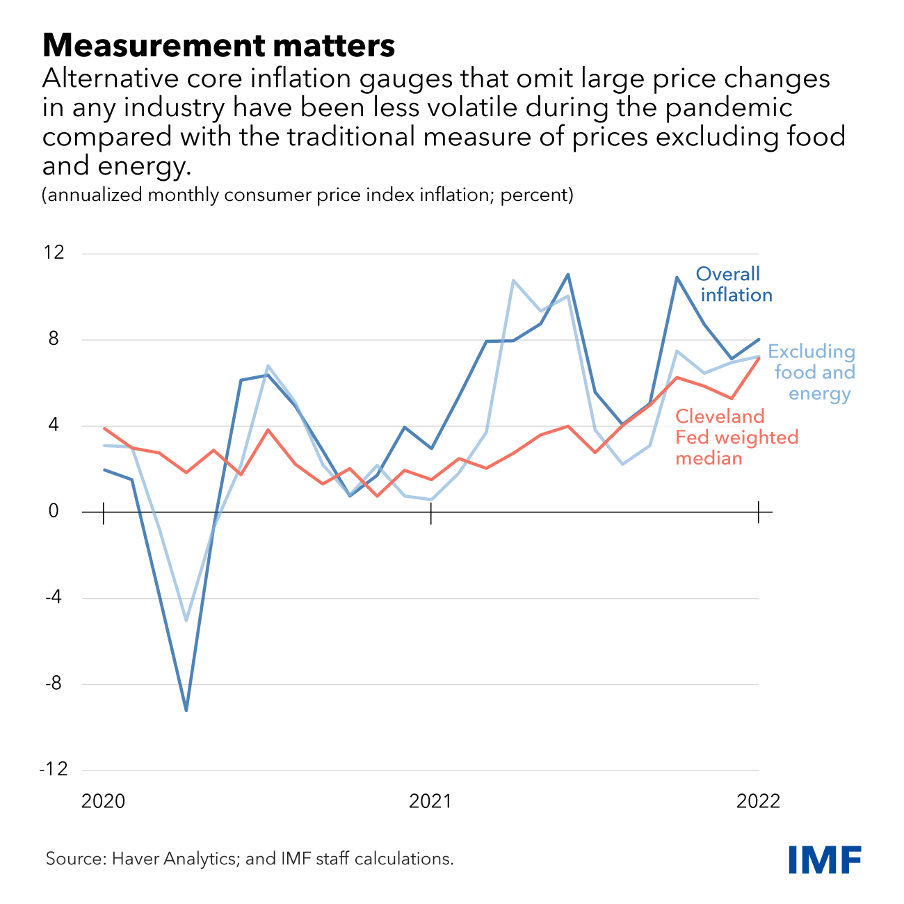 Median Inflation Gauge Offers Better Read On Price Trends – Analysis ...