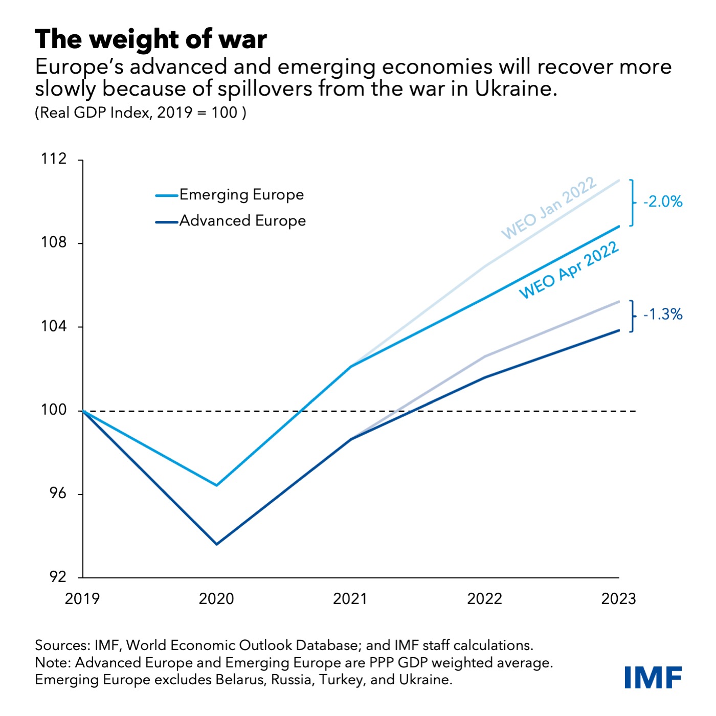 War In Ukraine Is Serious Setback To Europe’s Economic Recovery ...