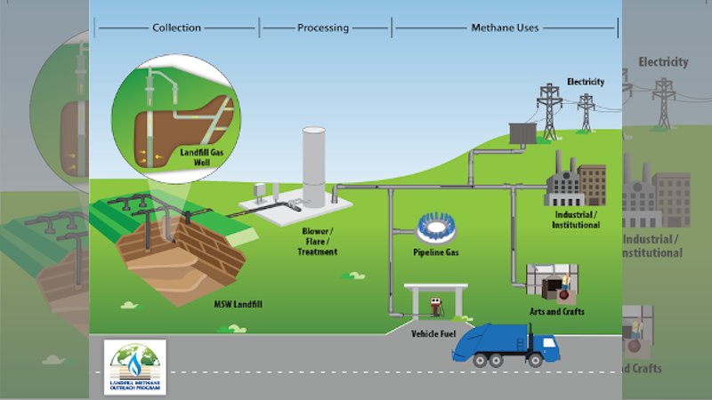 Methane From Waste Should Not Be Wasted: Exploring Landfill Ecosystems ...