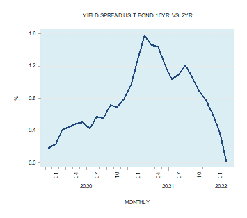 How The Fed’s Tampering With The Policy Rate Affects The Yield Curve ...