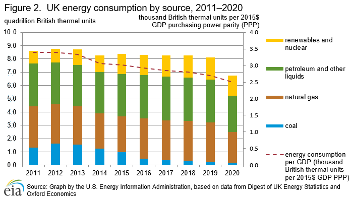 United Kingdom Energy Profile: Third Largest Energy Consumer In Europe ...