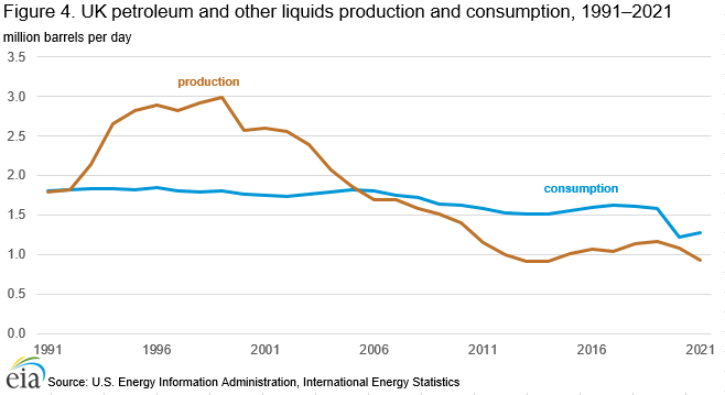 United Kingdom Energy Profile: Third Largest Energy Consumer In Europe ...