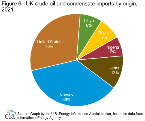 United Kingdom Energy Profile: Third Largest Energy Consumer In Europe ...