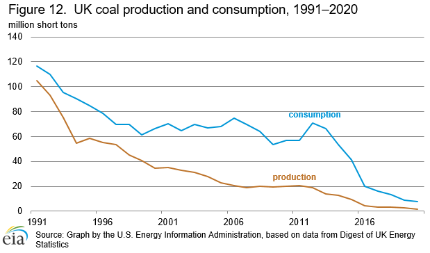 United Kingdom Energy Profile: Third Largest Energy Consumer In Europe ...