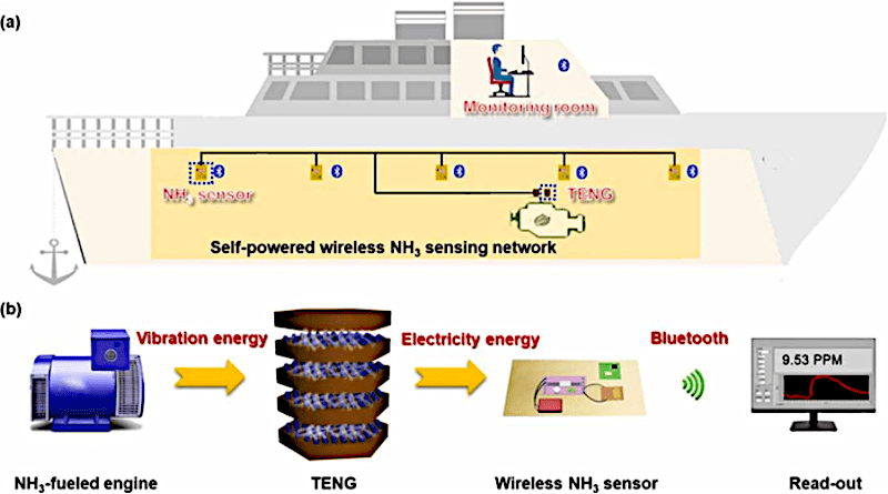 Wireless Self-Powered Ammonia Leakage Monitor System Developed For Ammonia-Energy Ships ...