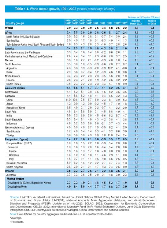 UNCTAD Warns Of Policy-Induced Global Recession – Eurasia Review UNCTAD Warns Of Policy-Induced Global Recession – Eurasia Review