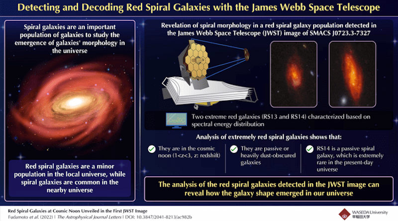 Discovering Rare Red Spiral Galaxy Population From Early Universe With James Webb Space ...