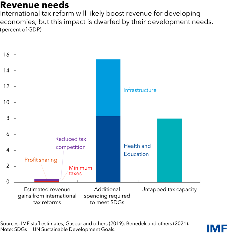 The Unfinished Business Of International Business Tax Reform – Analysis ...