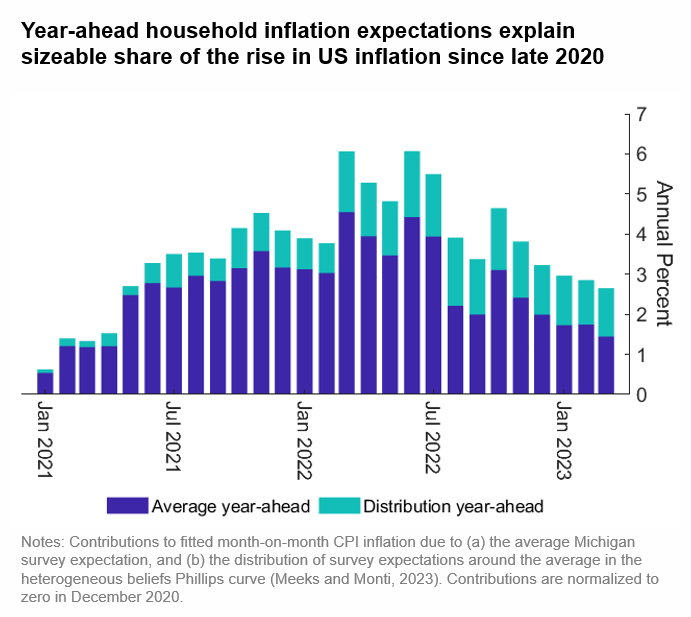 The Role Of Inflation Expectations In Monetary Policy – Analysis ...