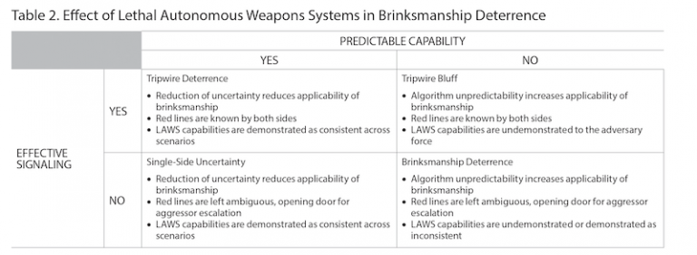 A Framework For Lethal Autonomous Weapons Systems Deterrence – Analysis – Eurasia Review