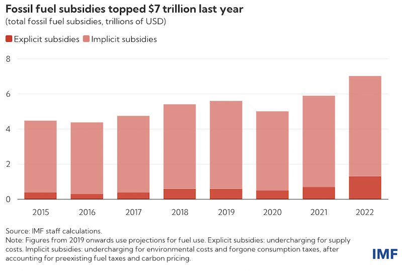 Fossil Fuel Subsidies Surged To Record $7 Trillion – Analysis – Eurasia Review
