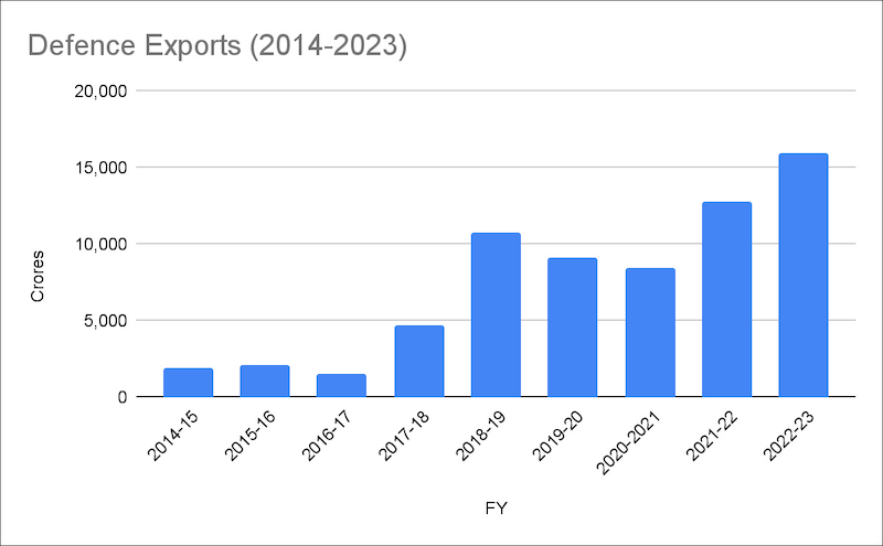 Decoding India’s Upward Trend In Defense Exports – Analysis – Eurasia Review