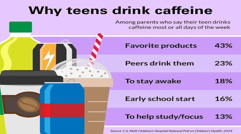 1 In 4 Parents Say Their Teen Consumes Caffeine Daily Or Nearly Every ...