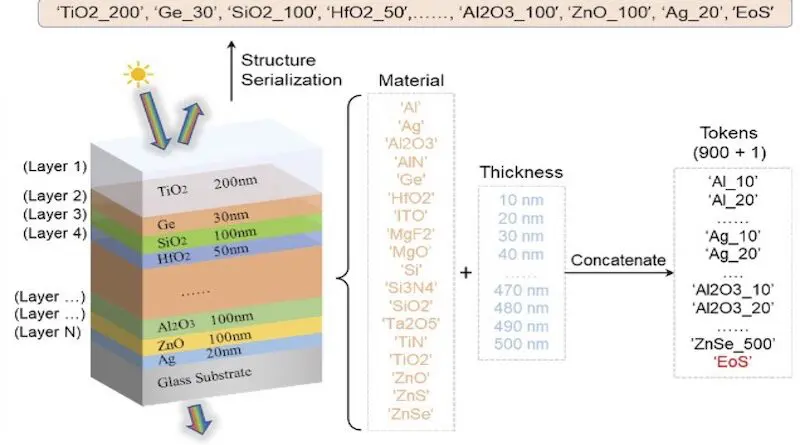 OptoGPT For Improving Solar Cells, Smart Windows, Telescopes And More ...