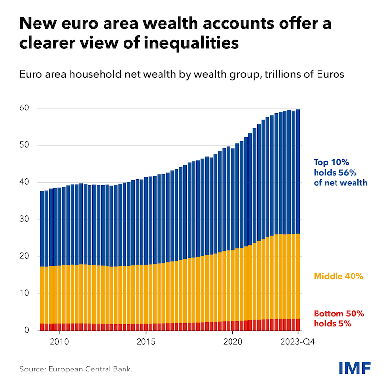 New European Wealth Gauge Helps Policymakers Address Inequality ...