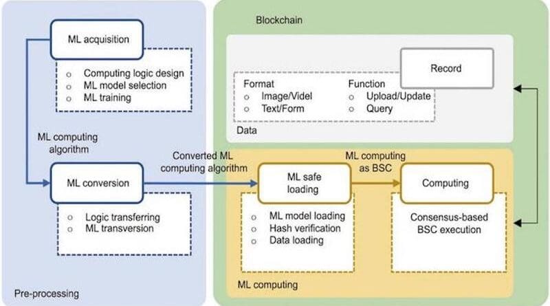 Machine Learning On Blockchain: A New Approach To Engineering Computational Security – Eurasia ...