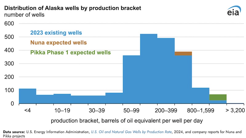 EIA Forecasts Alaska Crude Oil Production To Grow In 2026 For First ...