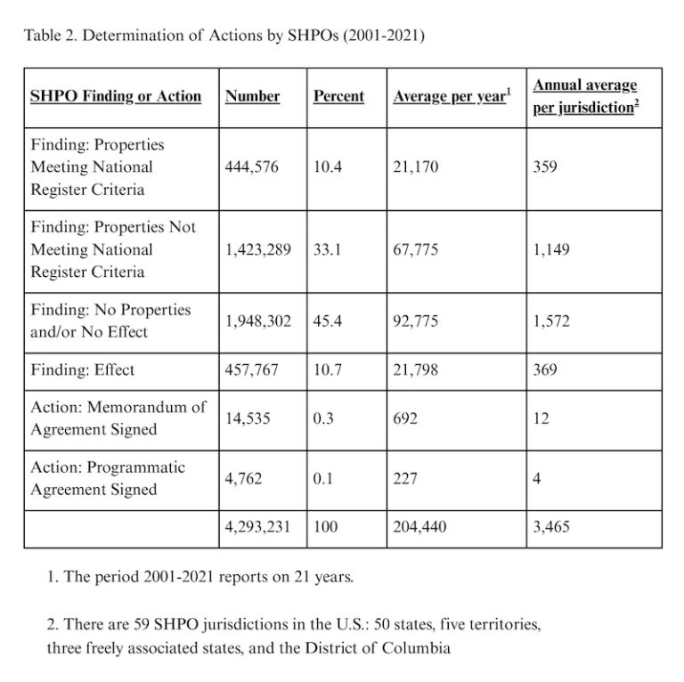 In Defense Of Section 106 Of The National Historic Preservation Act ...